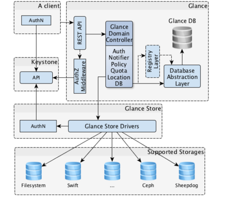 OpenStack之Glance_在openstack平台上,请修改glance后端配置文件,将用户的镜像存储配额限制为20gb。-CSDN博客