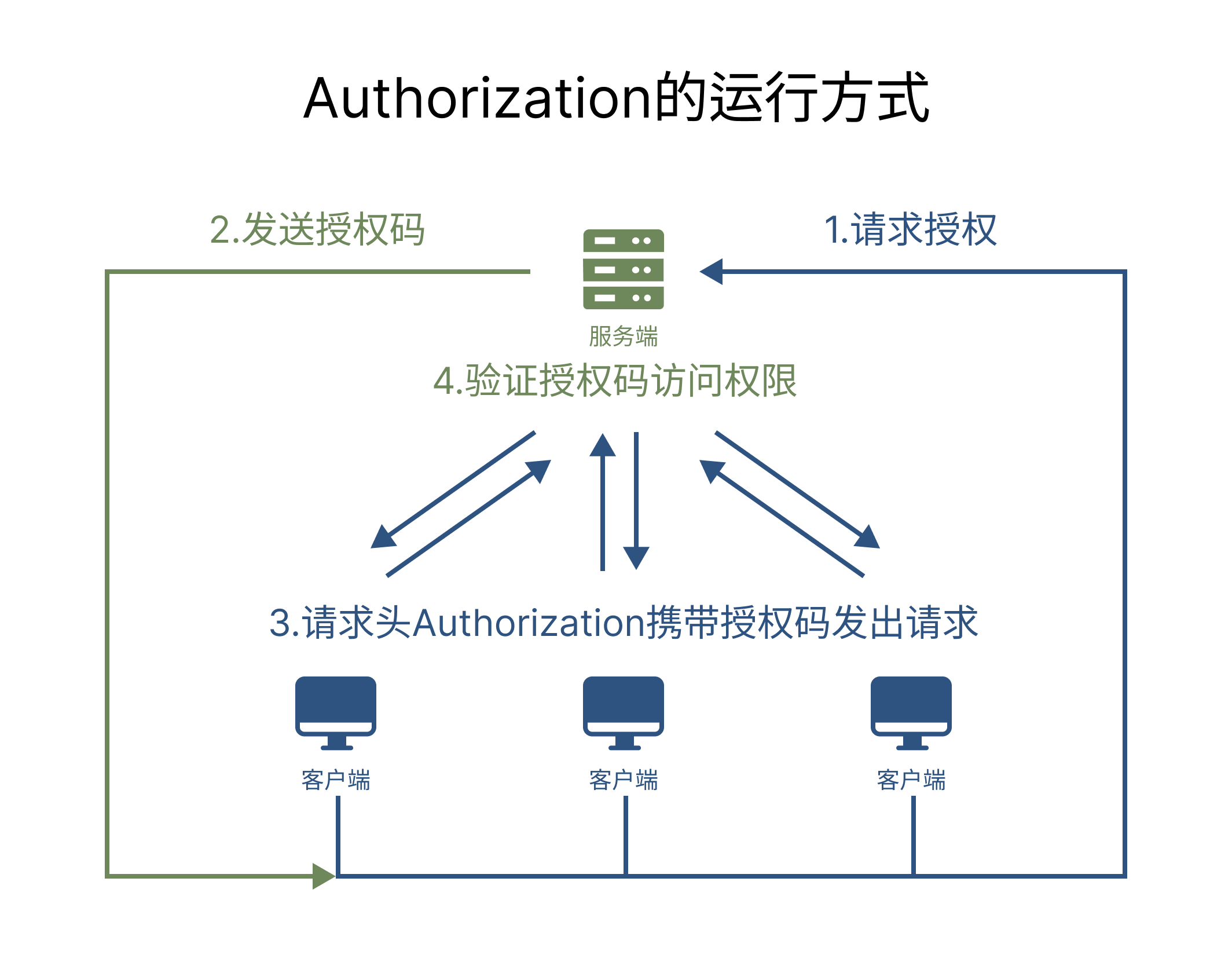 【HTTP完全注解】揭开Authorization神秘的面纱_请求的authorization-CSDN博客
