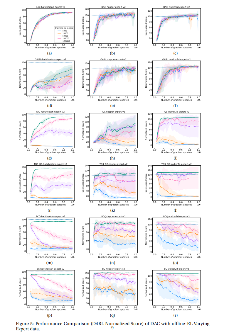 离线强化学习(Offline RL)系列4：(数据集) 经验样本复杂度(Sample Complexity)对模型收敛的影响分析_distribution shift-CSDN博客