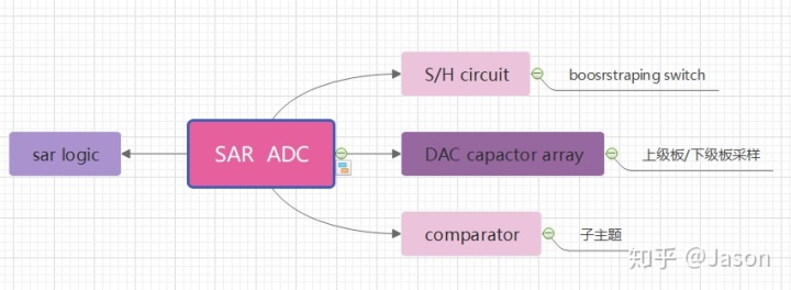 初分配和再分配图解_电荷再分配型SAR ADC-CSDN博客