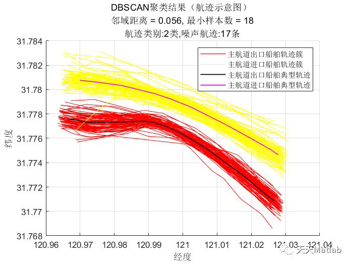 【航迹识别】基于改进的 Hausdorff 距离的DBSCAN船舶异常行为识别附matlab代码_dbscan轨迹分析代码-CSDN博客