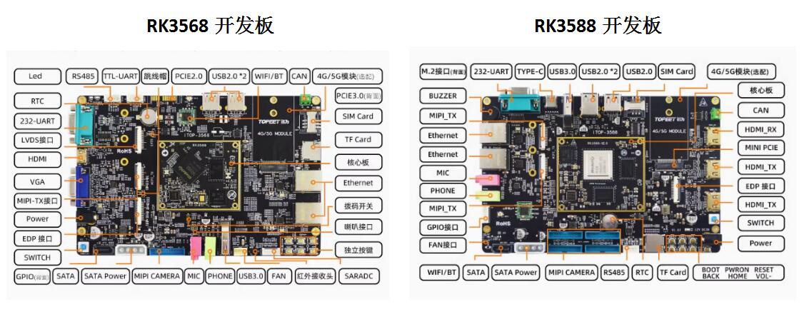 能力再次提升！ 迅为RK3588/RK3568开发板&核心板新增定制分区镜像_讯为 csdn-CSDN博客