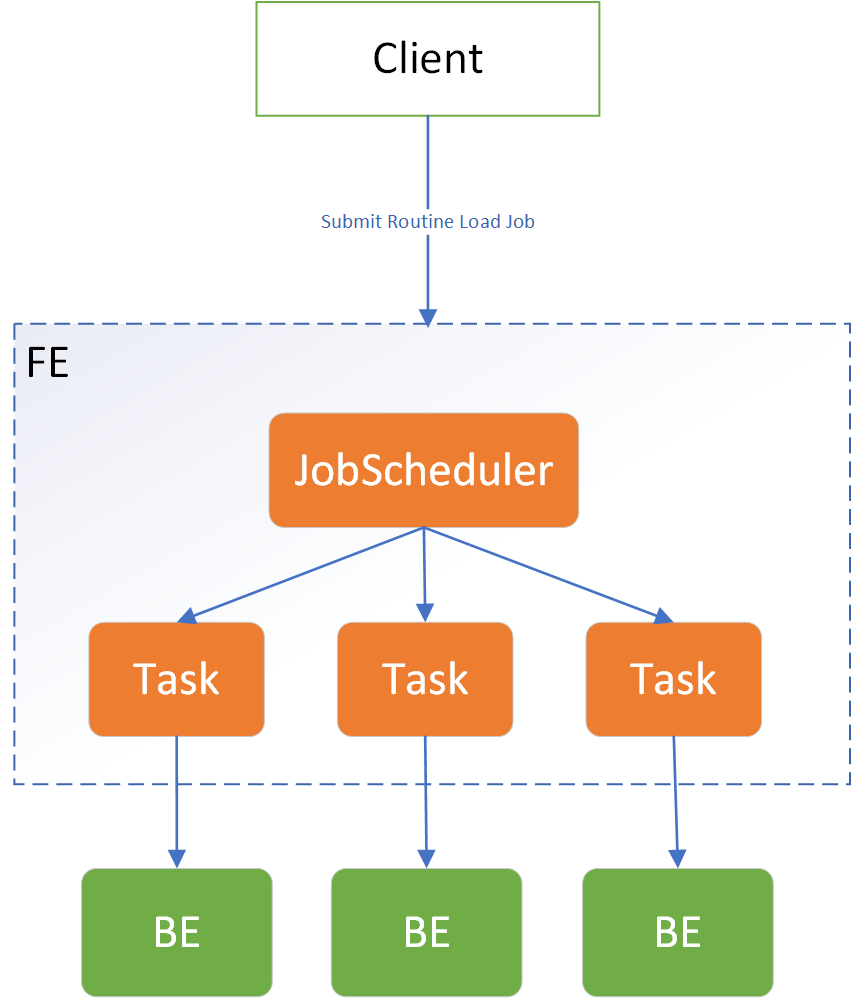 Apache Doris Routine Load数据导入使用方法 Routineload简单模式是否合理 什么时候需要匹配模式 Csdn博客