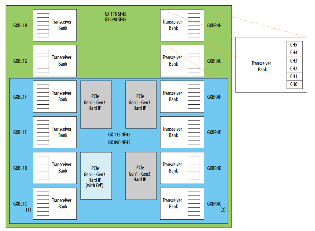 Intel Arria10系列FPGA收发器简介_arria 10 transceiver-CSDN博客