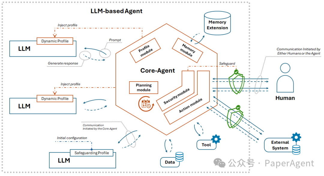 一种模块化大模型Agent框架全栈技术综述_llm-agent-umf: llm-based agent unified modeling fr-CSDN博客