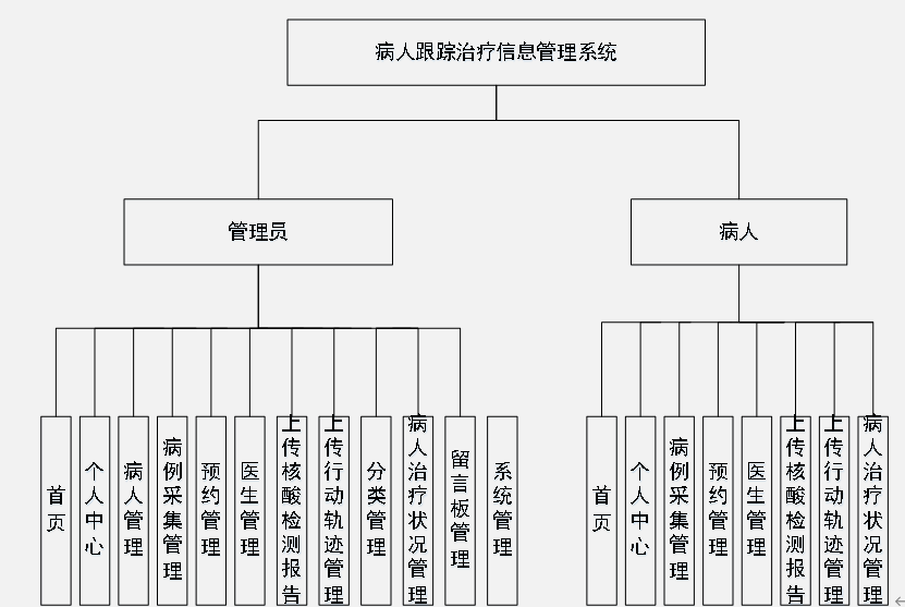 4.病人跟踪治疗信息管理系统|基于 SSM+ Mysql+Java +B/S结构设计与实现（可运行源码+数据库+lw）毕业设计管理系统计算机软件工程大数据专业_基于ssm的病人跟踪治疗信息管理 ...