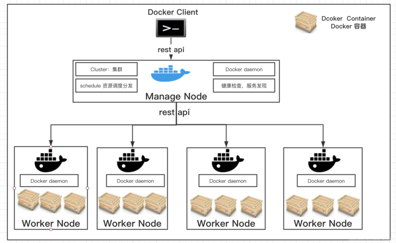 49学习容器管理平台 Docker Swarm 的基本概念和应用,包括节点管理、服务编排容器节点管理 Csdn博客