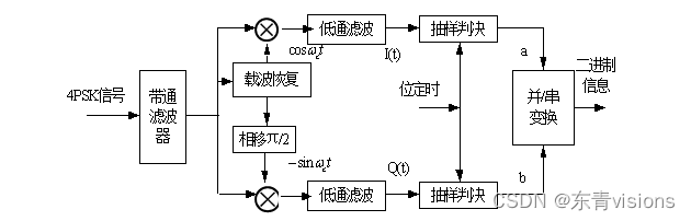 MPSK图像传输系统_请构建基于bp$k的数字通带传输系统,考虑加性高斯白噪声信道条件下,接收端采用相于-CSDN博客