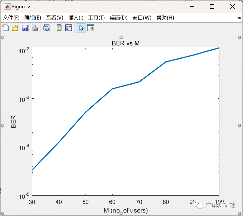 AWGN 信道上 8 用户 CDMA 系统的 BER 与 SNR 曲线图与 1 用户系统的比较以及理论值（Matlab代码实现）_ber-snr曲线是干嘛的-CSDN博客