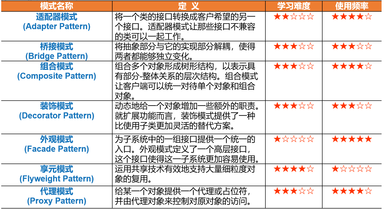 Java设计模式之适配器模式详解(类适配器、对象适配器、缺省适配器、双向适配器) Csdn博客