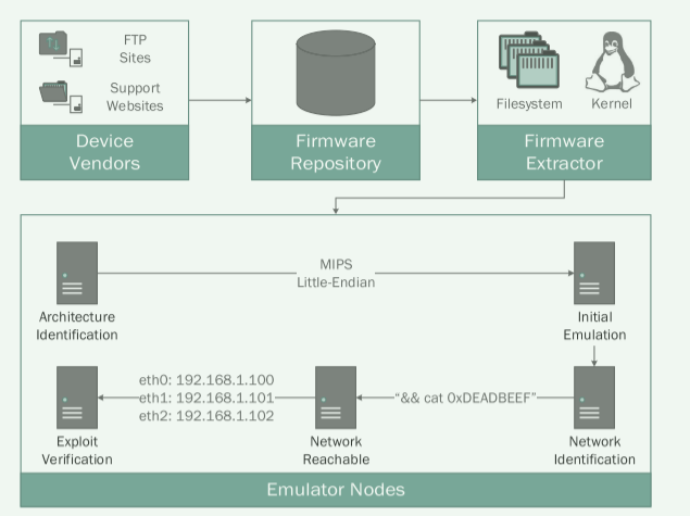 论文笔记——Towards Automated Dynamic Analysis for Linux-based Embedded Firmware-CSDN博客