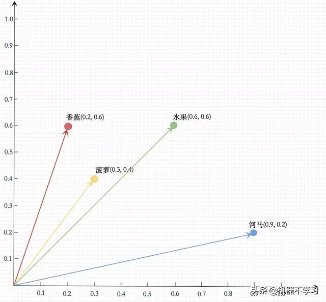 与word2vec_动手实践word2vec和doc2vec模型-CSDN博客
