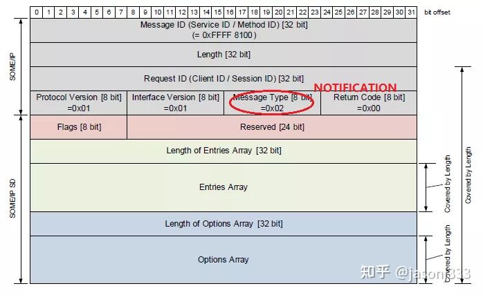 Some/IP和DoIP有什么区别？_someip和doip区别-CSDN博客