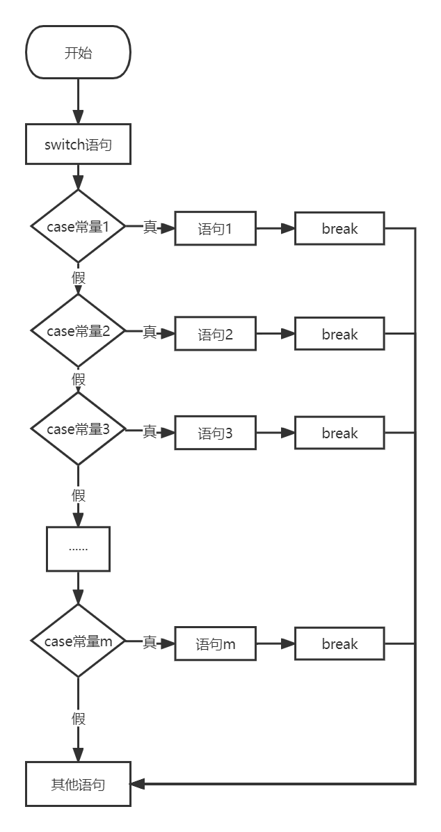 C++爱好者的自我修养（4）：switch语句_c++ swatch-CSDN博客