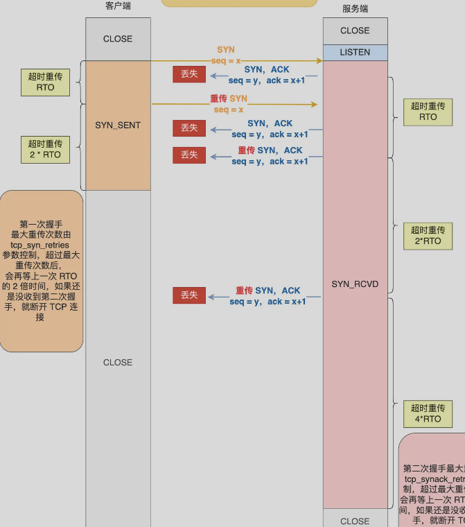 Net Tcp 握手丢失 Csdn博客 