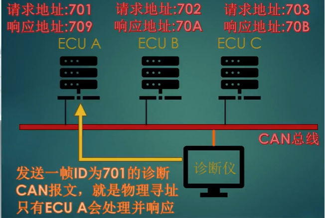 Uds on Can & ISO 15765-2_udsoncan-CSDN博客