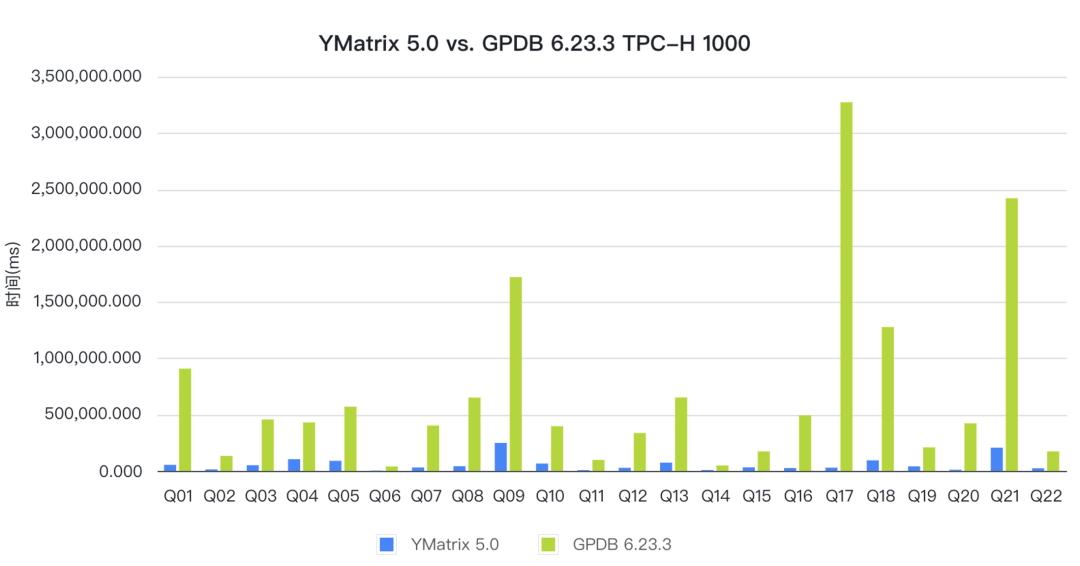 性能报告 | YMatrix 5.0 对比 Greenplum 超 12 倍性能提升，TPC-H 基准测试报告发布_matrixdb5-CSDN博客