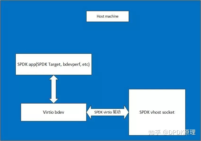 SPDK virtio驱动模块介绍及使用-CSDN博客