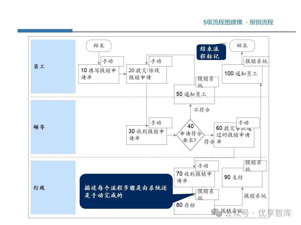 IBM企业流程框架方法论（43页PPT）_ibm l1-l5级流程框架方法论-CSDN博客