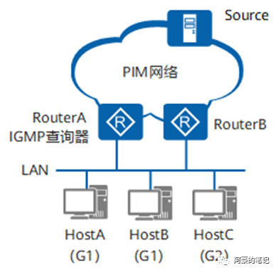 IGMP介绍-CSDN博客