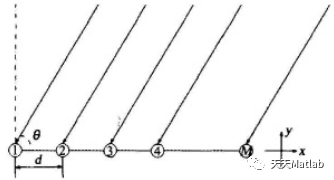 基于MATLAB实现均匀平面阵MVDR算法_mvdr算法matlab实现-CSDN博客