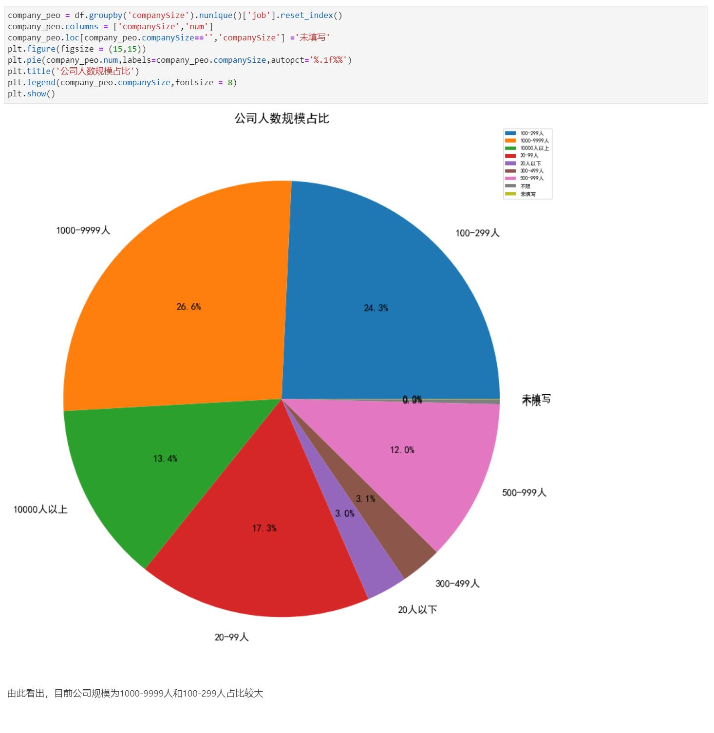 【python】利用python对招聘信息数据分析分析 Jobscsv 的薪资与工作年限的数据相关性代码 Csdn博客