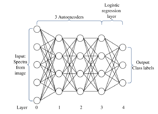 高光谱图像pca降维matlab_基于 SAE-LR 的高光谱分类-CSDN博客