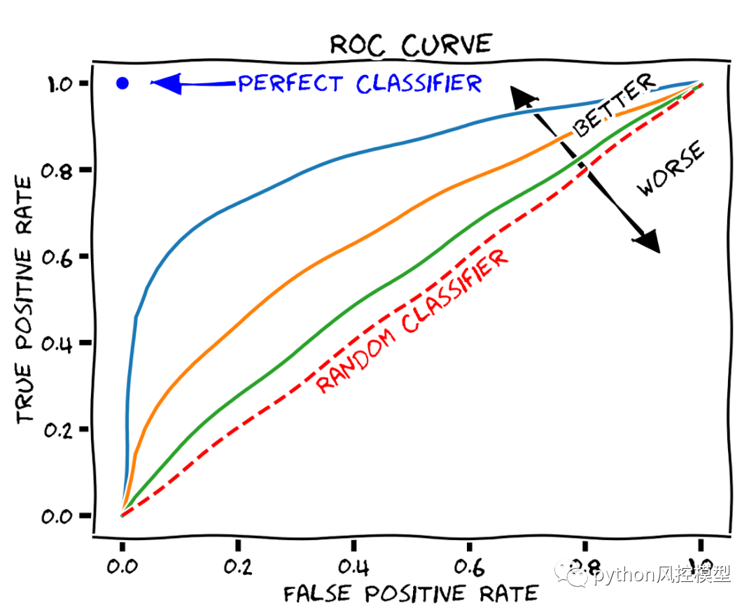 1万字说清楚Receiver Operating curve(ROC) 受试者操作特征曲线_接受者操作特性曲线-CSDN博客