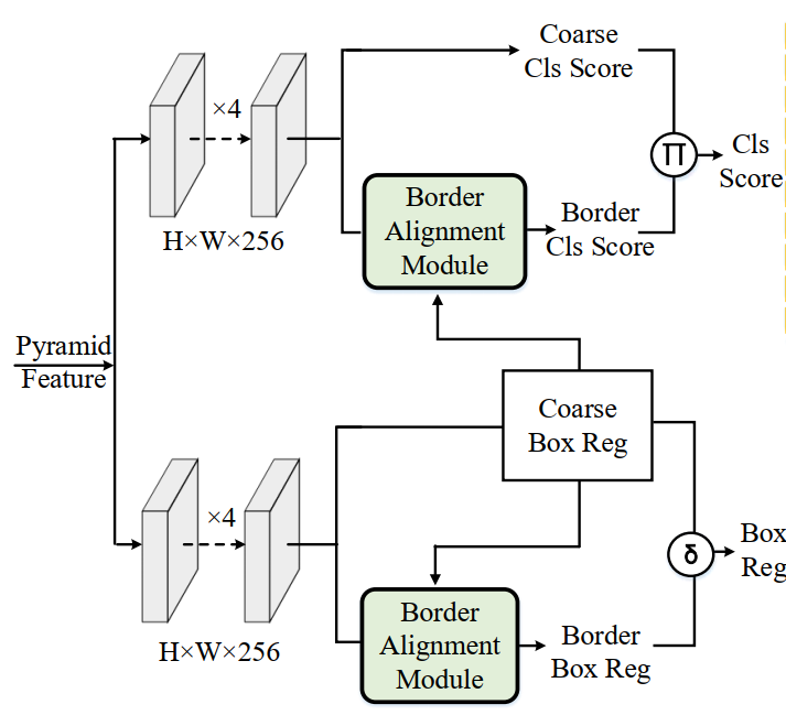 BorderDet|提取Bounding Box边界特征进一步优化检测结果_bounding box提取标记-CSDN博客