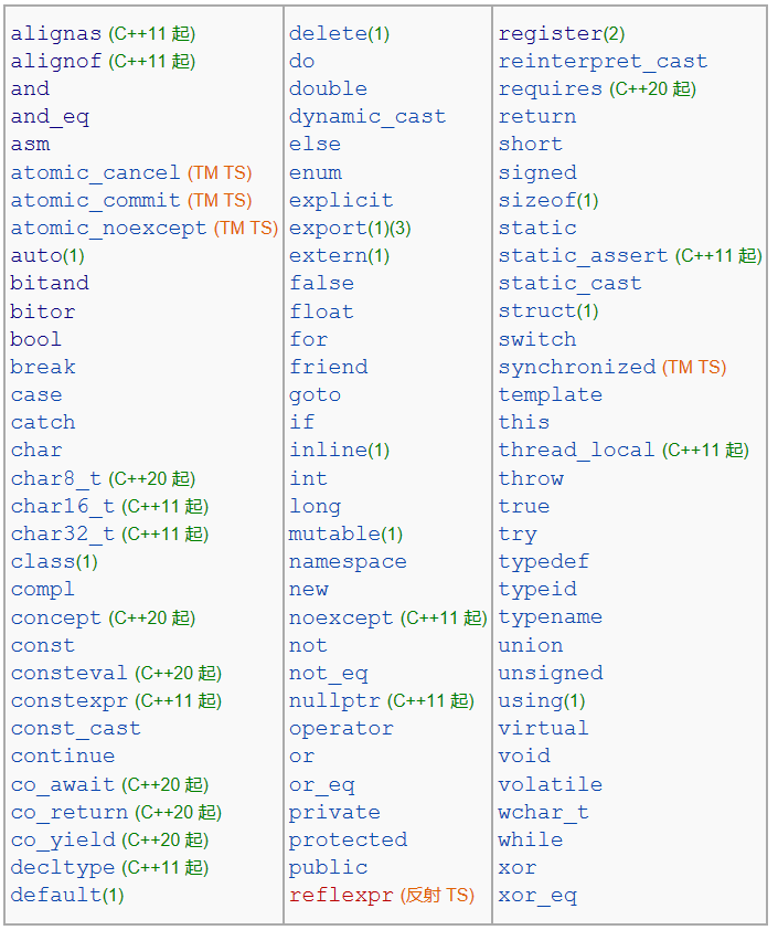 C++总结（一）——关键字_c++关键字-CSDN博客