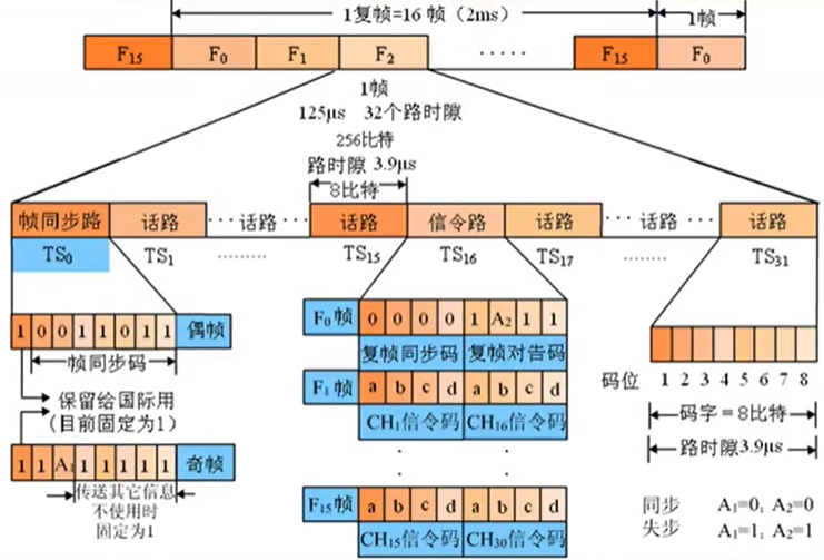 【精选】数字通信之PCM 30/32 时分多路复用通信系统（七）_pcm30/32路系统_starmier的博客-CSDN博客