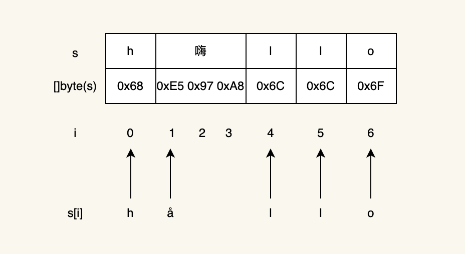 Golang中的字符串golang 字符串 Csdn博客