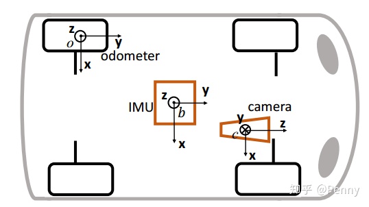imu 里程计融合_轮式编码器与VIO的融合（一）-CSDN博客