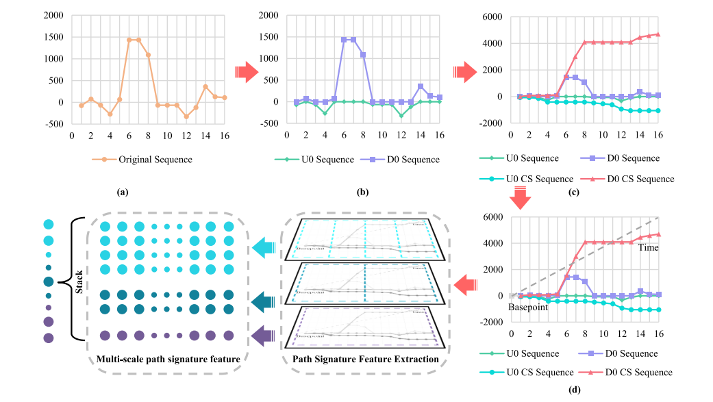 加密流量分类-论文12：Seeing Traffic Paths: Encrypted Traffic Classification With Path Signature Features ...