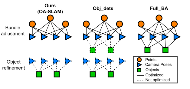 OA-SLAM：在视觉SLAM中利用物体进行相机重定位_oa-slam: leveraging objects for camera relocalizat-CSDN博客