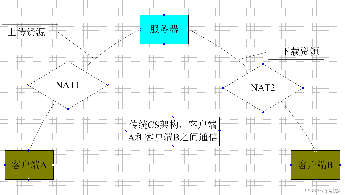 p2p打洞源码,p2p内网穿透源码,NAT内网穿透源码,NAT穿透源码-CSDN博客