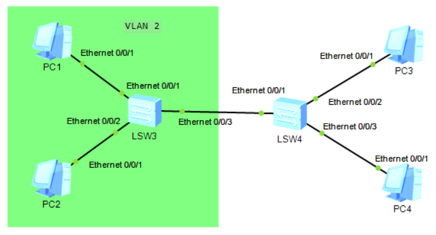交换机Access端口，Trunk端口与Hybrid的区别与应用_port link-type access和trunk区别-CSDN博客