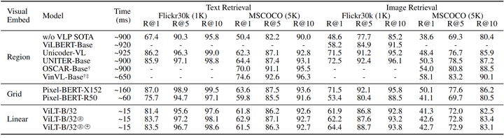 ViLT：一种极简多模态学习框架 Baseline-CSDN博客