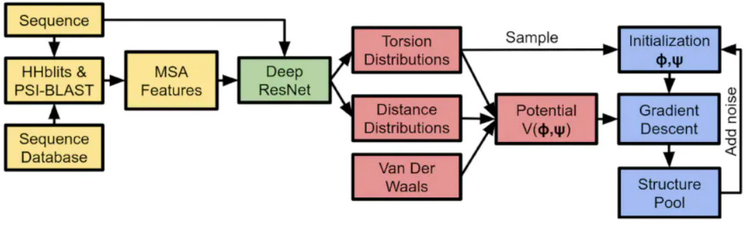 模型实践 | Alphafold 蛋白质结构预测_alphafold预测蛋白结构-CSDN博客