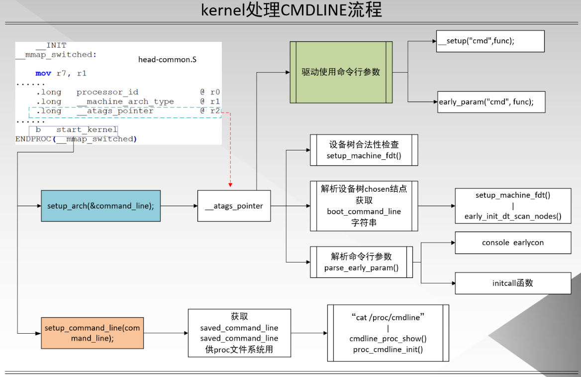 U Boot与kernel之间的参数传递机制完全解析uboot如何传递参数给kernel Csdn博客