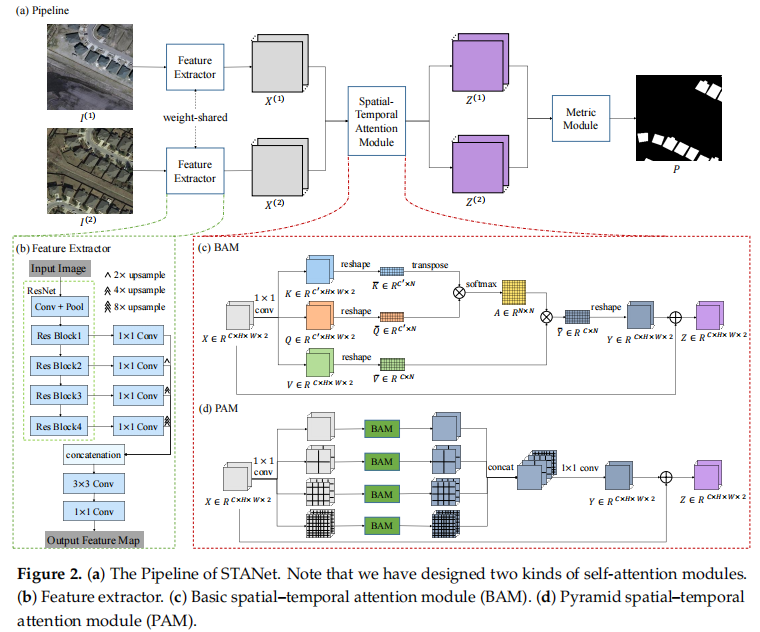 论文解读：STANet | A Spatial-Temporal Attention-Based Method and a New Dataset for Remote Sensing ...