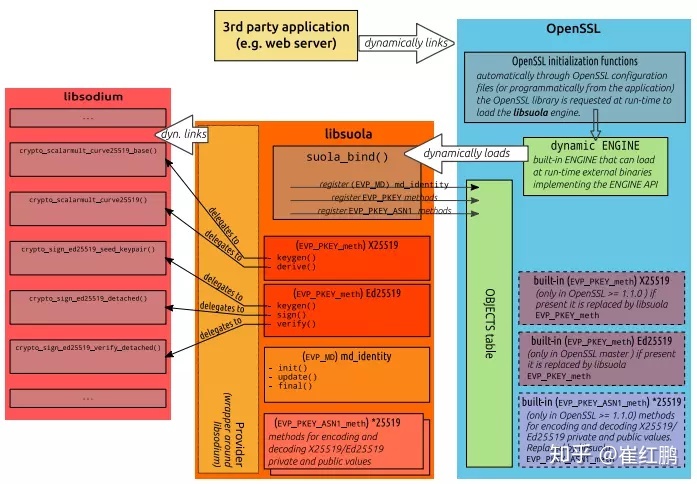 加密模式 openssl sm4_OpenSSL/GmSSL 动态引擎-CSDN博客