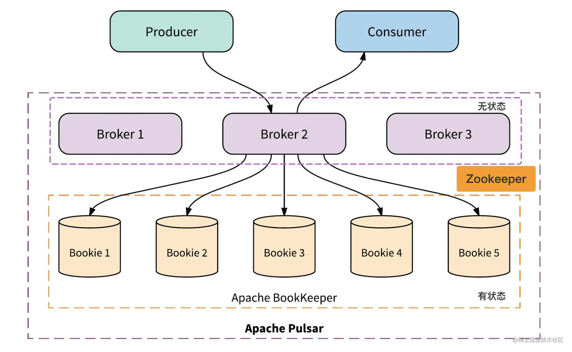 消息队列如何选择？kafka、pulsar、rabbitmq还是 Kafka、rabbitmq、pulsar Csdn博客