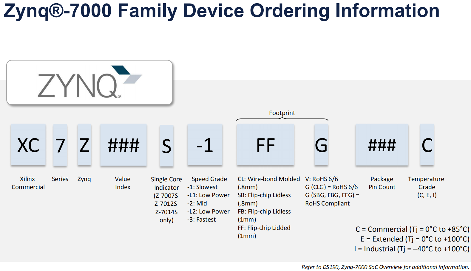 ZYNQ-7000概述_徐晓康的博客的博客-CSDN博客_zynq7000