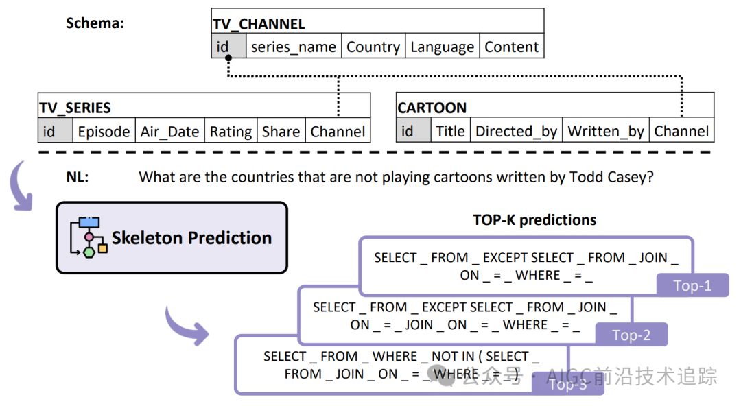 复旦大学 PURPLE：让大语言模型成为更好的SQL编写者_purple: making a large language model a ...