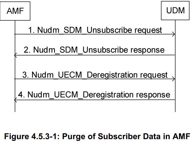 第3篇：去注册功能支持_amf向udm发purgeflag-CSDN博客