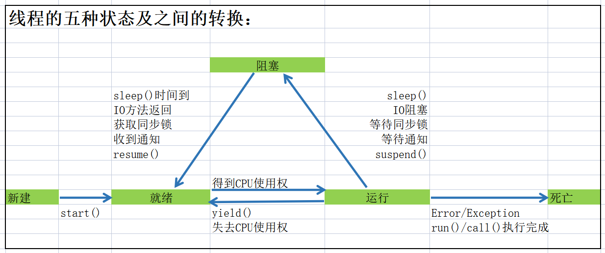 Sleep、wait、notify()、notifyall、线程五种状态之间的关系线程状态sleeping Csdn博客