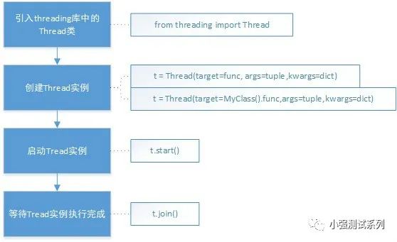 Python 线程超时设置python Threading模块 实现多线程weixin39935092的博客 Csdn博客 