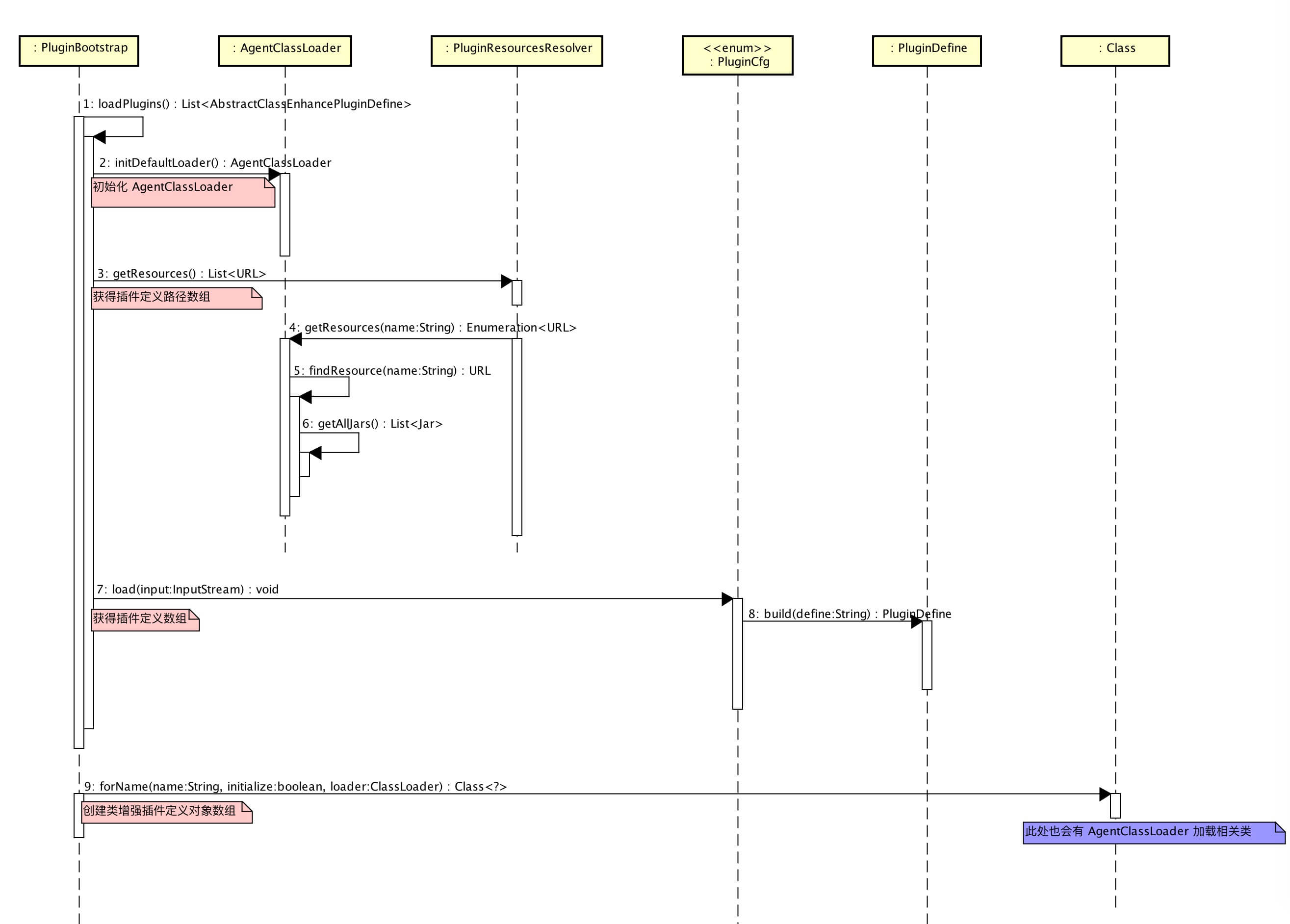 SkyWalking 源码分析 —— Agent 插件体系_agent classloader-CSDN博客