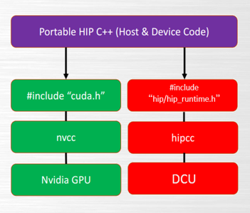 HIP编程是什么-CSDN博客